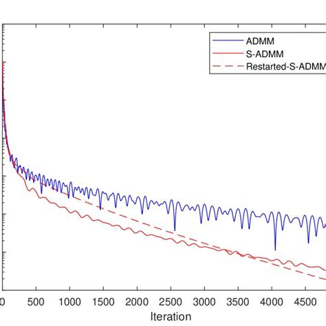 Evolution Of X K − Y K Versus Iterations On Basis Pursuit Problems