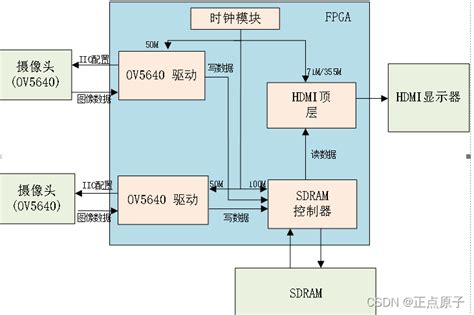 【正点原子fpga连载】第五十六章 双目ov5640摄像头hdmi显示实验 摘自【正点原子】新起点之fpga开发指南v21ov5640双目摄像头verilog代码 Csdn博客
