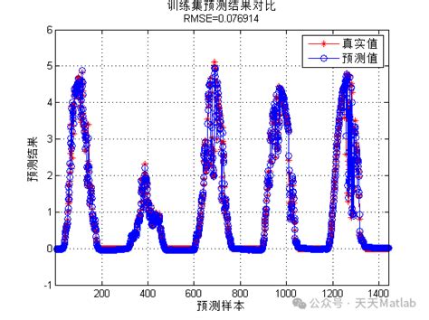 Lssvm最小二乘支持向量机多变量多步光伏功率预测（matlab）基于最小二乘支持向量机能耗预测 Csdn博客