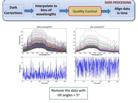 PPT DATA PROCESSING ANALYSIS PowerPoint Presentation Free Download ID 4220774