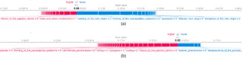 Force Plot For Understanding The Prediction For Randomly Chosen Two