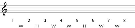 Natural Minor Scales And How To Figure Out Their Pitches