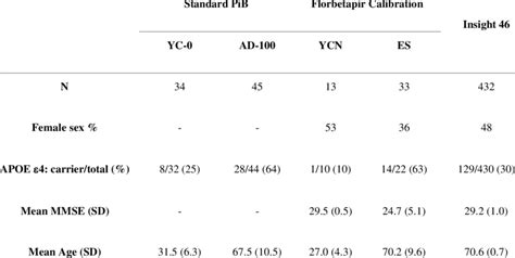 Demographic Characteristics In Each Cohort Data Regarding Sex And Mmse