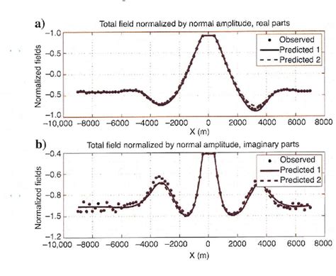 Figure 4 From Special Section — Marine Controlled Source Electromagnetic Methods Rigorous 3d