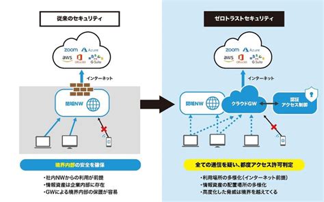 ゼロトラストネットワークアクセス「zscaler」の販売を開始｜アセンテック株式会社のプレスリリース
