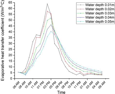 Hourly Variation In Evaporative Heat Transfer Coefficients At Different