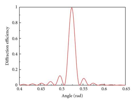 Angular Dependence Of Diffraction Efficiency For A Transmission H Pdlc