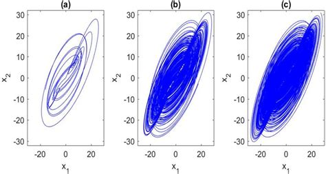 The Chaotic Behavior Of The Gf Lü System 4 3 In Download Scientific Diagram