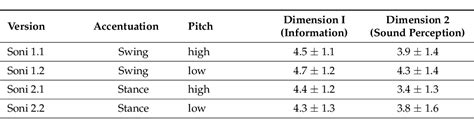 Table 2 From Sofigait—a Wireless Inertial Sensor Based Gait Sonification System Semantic Scholar