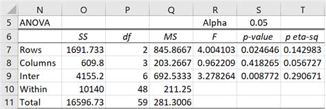 Two Factor Mixed Anova Real Statistics Using Excel