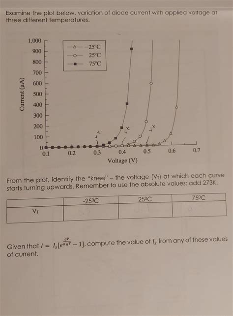 Solved Examine The Plot Below Variation Of Diode Current Chegg Com