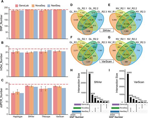 Frontiers Assessing The Impact Of Sequencing Platforms And Analytical Pipelines On Whole Exome