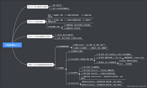 2019完整的大数据知识体系,大数据学习路线图 Csdn博客 2019完整的大数据知识体系,大数据学习路线图 Csdn博客