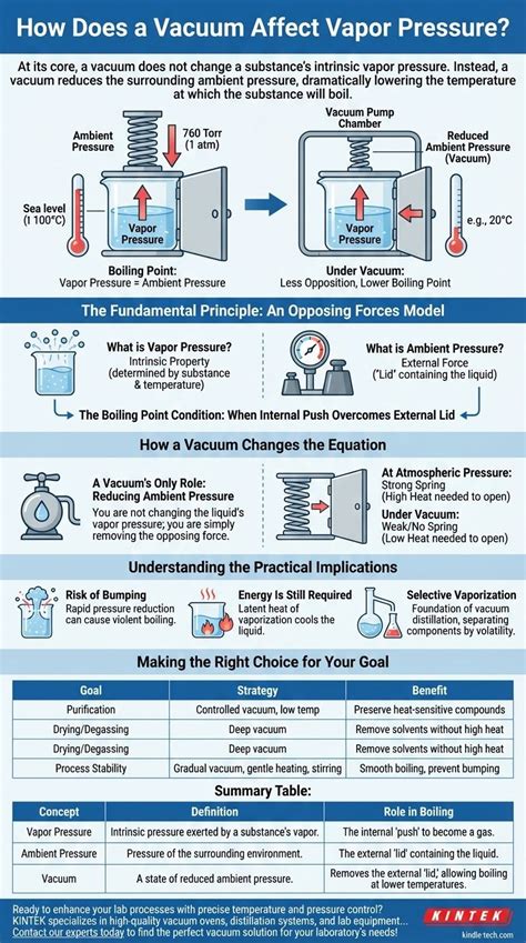 How Does A Vacuum Affect Vapor Pressure Unlock Precise Control Over Boiling Points Kintek