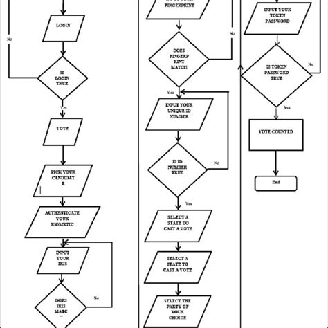 Flow Chart Of The Proposed Electronic Voting System Download Scientific Diagram