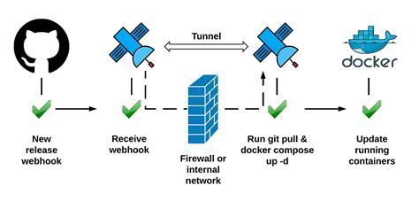 Docker Compose Update On Github Webhook By Karolis Rusenas Itnext