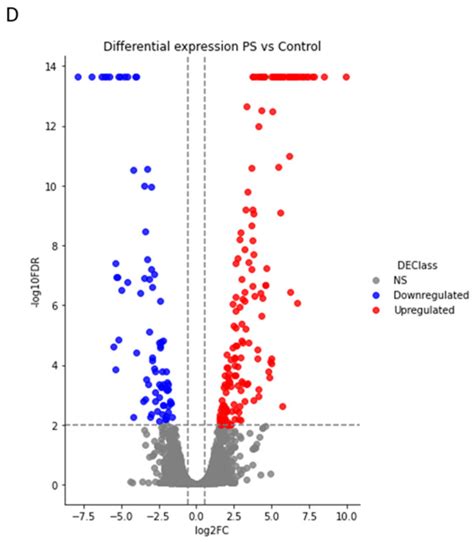 Biodegradation Of Polystyrene By Galleria Mellonella Identification Of Potential Enzymes