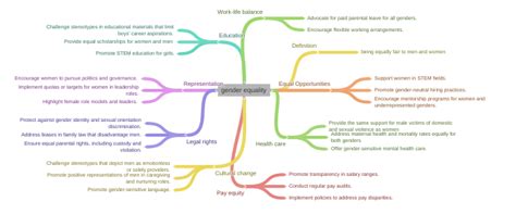 Gender Equality Coggle Diagram Gender Equality Coggle Diagram