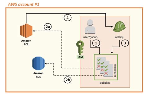 Aws Identity And Access Management Introduction To Resources Access