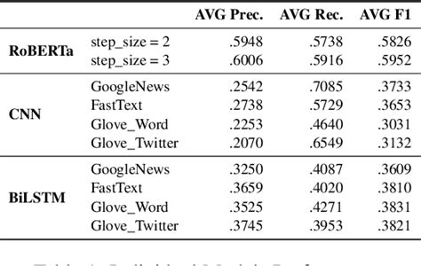 Table From UTSA NLP At SemEval Task An Exploration Of Simple Ensembles Of Transformers