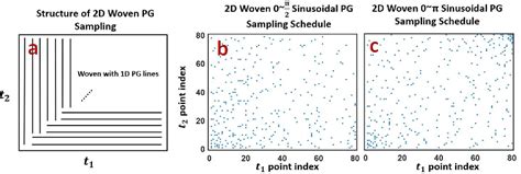 Figure 1 From Non Uniform Sampling Reconstruction For Symmetrical Nmr Spectroscopy By Exploiting