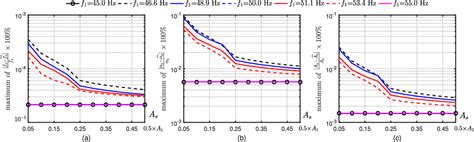Figure 1 From Interpolated DFT Based Identification Of Sub Synchronous