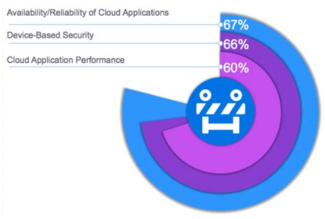 Network Challenges Of Migrating Applications To The Cloud Percentage Download Scientific