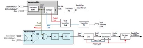 Altera 25g Ethernet Ip 的 Pma 内部环回测试 Macnica Cytech