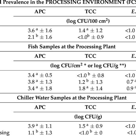 Aerobic Plate Count Apc Total Coliform Count Tcc Generic E Coli Download Scientific