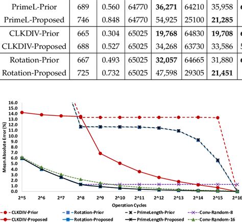 Mean Absolute Error When Processing Random Input Values With The Download Scientific