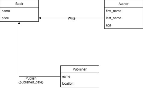 Neo4j How To Model This Graph Correctly Using Label Property Graph