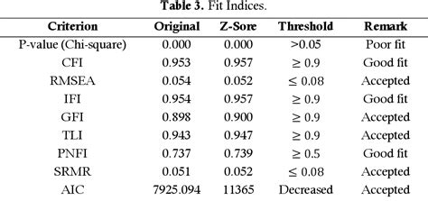 Table 3 From The Impact Of Z Score Transformation Scaling On The Validity Reliability And