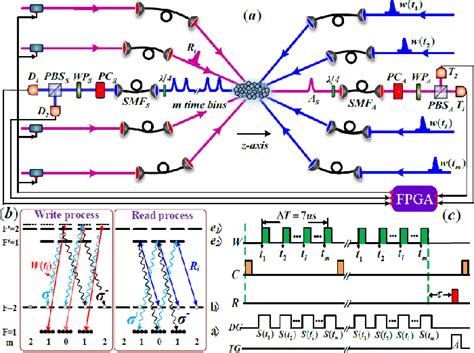 Figure 1 From Multiplexed Spin Wavephoton Entanglement Source Using