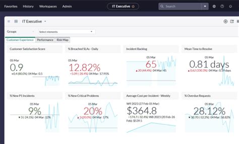 Step By Step Activating ServiceNow ITSM Dashboards With Performance Analytics Devoteam ALPS