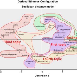 The Result Of Multidimensional Scaling Analysis Download Scientific Diagram