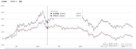 近两年业绩最好的指数基金 沪深300 近两年下跌幅度为 18 29 那么这两年表现最好的指数基金有哪些呢选近两年收益排名靠前的80只市场