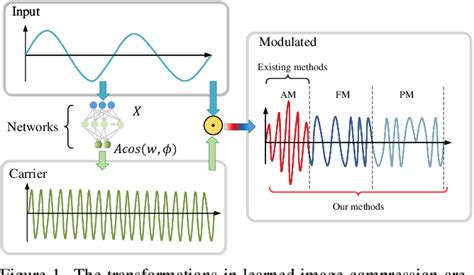 Figure 1 From Transformations In Learned Image Compression From A Modulation Perspective