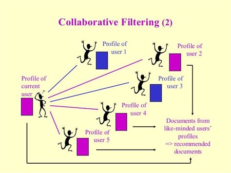 collaborative filtering