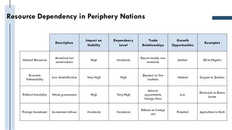 World System Theory Core Periphery Semi Periphery Ppt Summary Acp