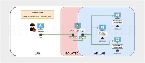 external pentest practice in your virtualbox ad lab