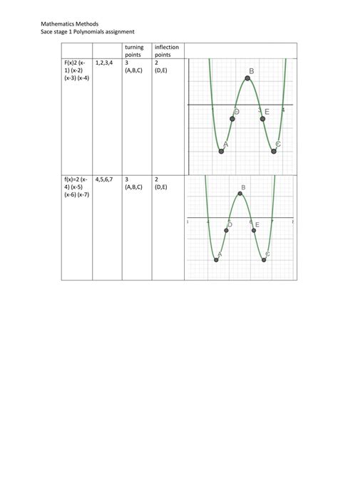 Investigating The Features Of Polynomials Mathematical Methods Year 11 Sace Thinkswap