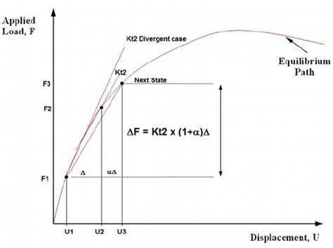 Direct Nonlinear Analysis Using A Method Download Scientific Diagram