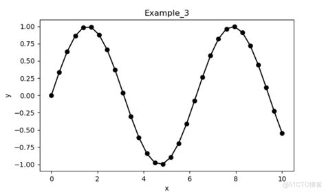 Python中散点图如何画出非常平滑曲线 Python散点图点的大小怎么调mob64ca1406d617的技术博客51cto博客