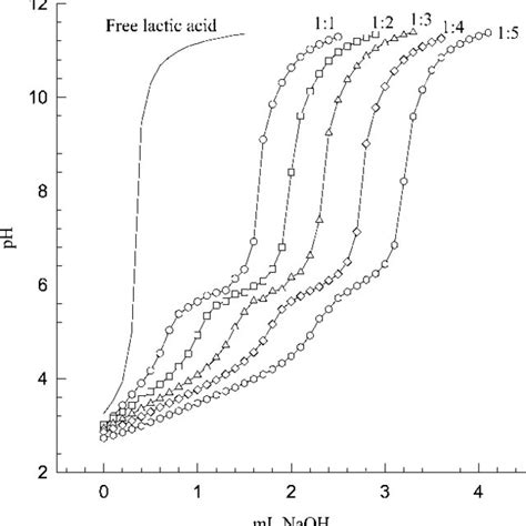 Uv Vis Absorption Spectra Of Cr 3þ Lactic Acid In 1 23 Mole Ratio