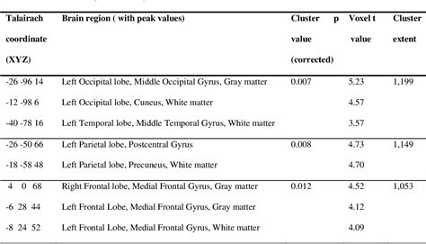 Table 3 From Resting State Fmri Entropy Probes Complexity Of Brain Activity In Adults With Adhd