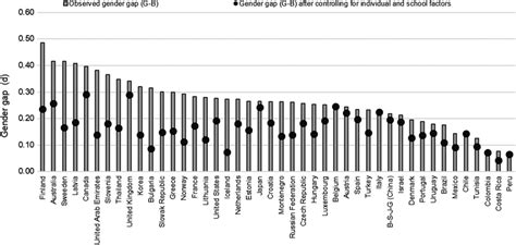 Gender Differences In Collaborative Problem Solving By Country