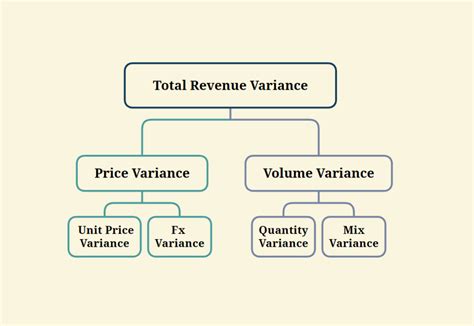 O230011 收入变动分析 Volume Mix Price Fx Rate Majojor