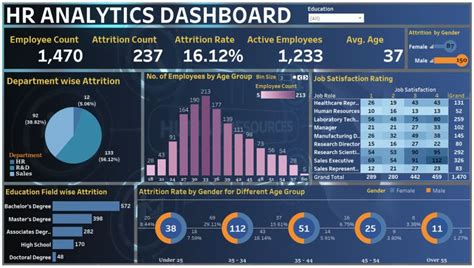 Dhanalakshmi Vissamsetti On Linkedin Hranalytics Tableau Datavisualization Humanresources