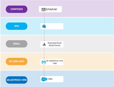 Streamlining Delivery Note Processing With Mulesoft Rpa Idp Composer