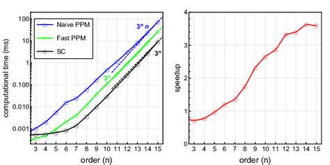 Left Computational Time As A Function Of Order N For The Fast Download Scientific Diagram
